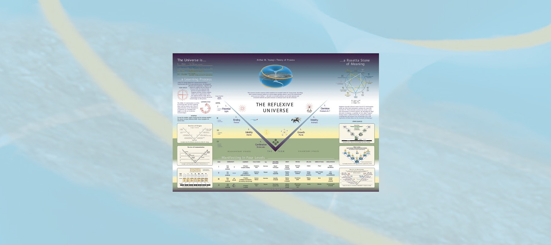 Theory of Process Poster - ArthurYoung.com
